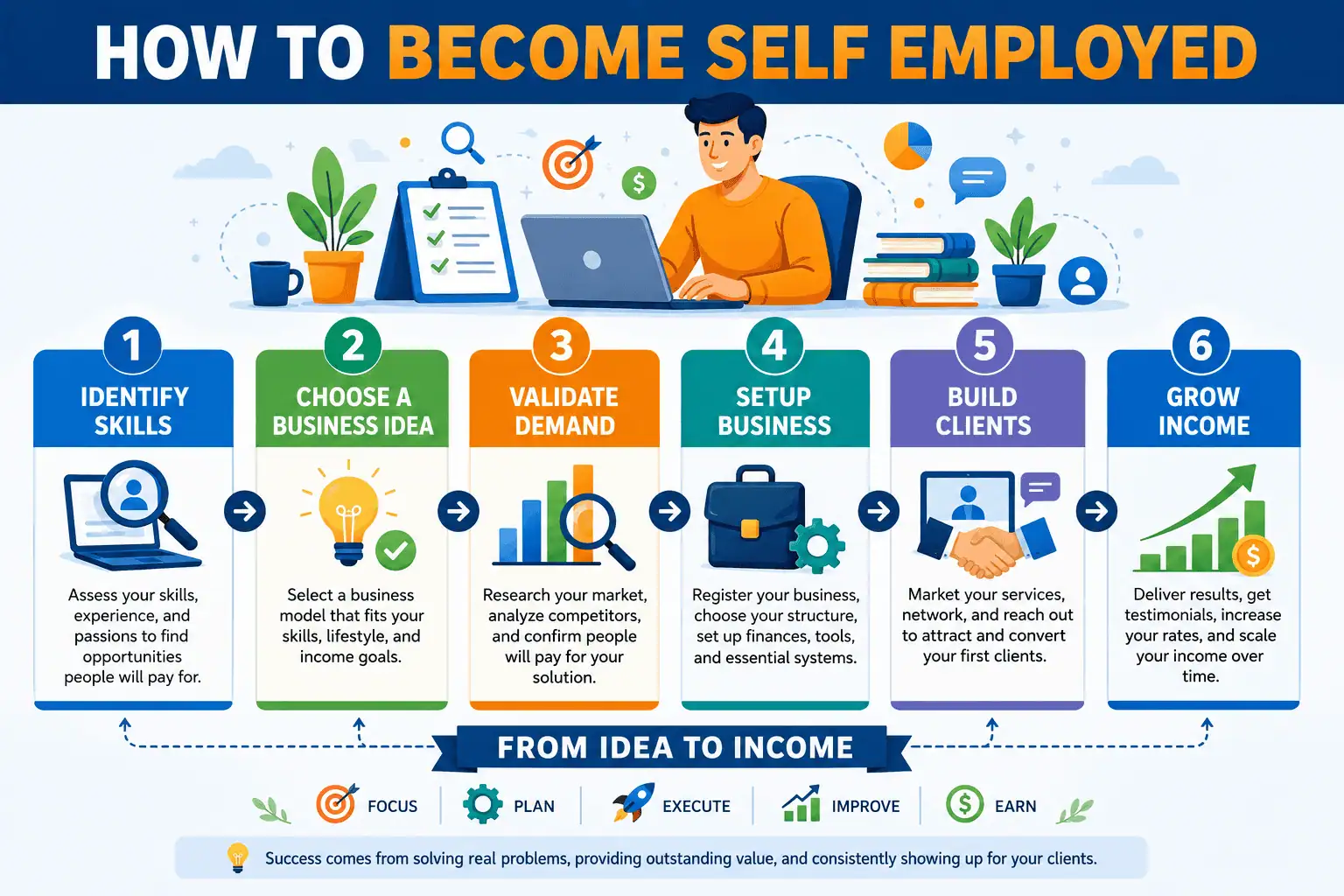 How To Become Self Employed: Steps, Ideas, And Income Strategies ...